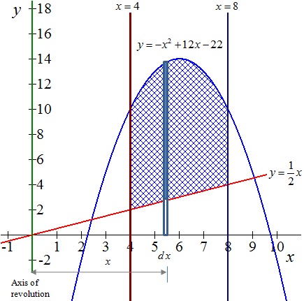 Find the volume generate by rotating the area bounded by the functions ...