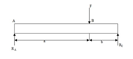 The simply supported bar shown in the following figure has length L and ...