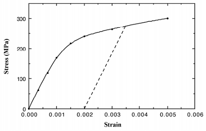 A specimen of ductile cast iron having a rectangular cross section of ...