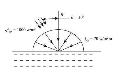 According to its directional distribution. solar radiation incident on ...