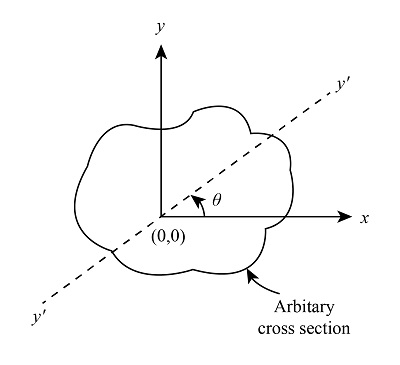 When the second moment of the cross section of a prismatic member is ...