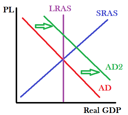 An increase in government spending shifts aggregate demand in what ...