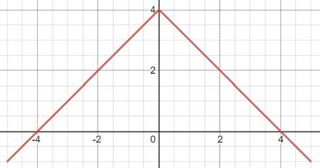 Graph the following function. Then use geometry (not Riemann sums) to ...