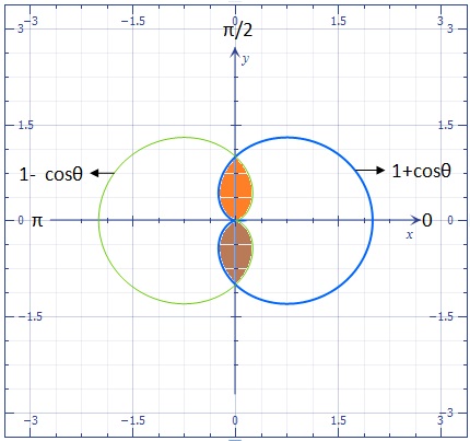 Calculate the area of the region that lies inside both the curves r = 1 ...