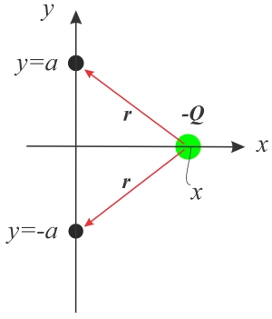 Find the x and y-components of the net force that the two charges q and ...