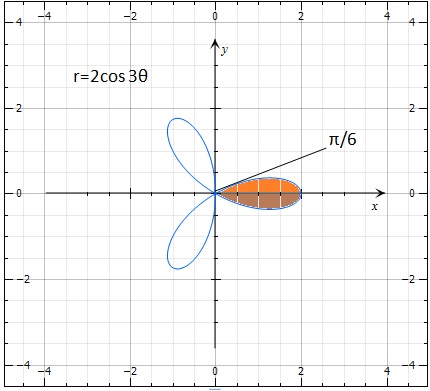 Calculate the area inside one petal of r = 2cos(3theta). | Homework ...