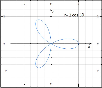 Sketch the curve of the polar equation r = 2 \cos 3 \theta | Homework ...