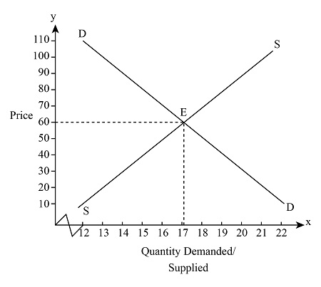 Create a graph depicting the market for oil using the table above, and ...