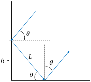 The two mirrors meet at a right angle. The beam of light in the ...