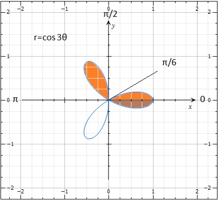 Consider the polar curve r = \cos 3\theta . a. Sketch the portion of ...