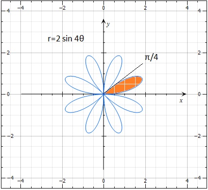Find the area inside one petal of r = 2sin(4\theta). | Homework.Study.com
