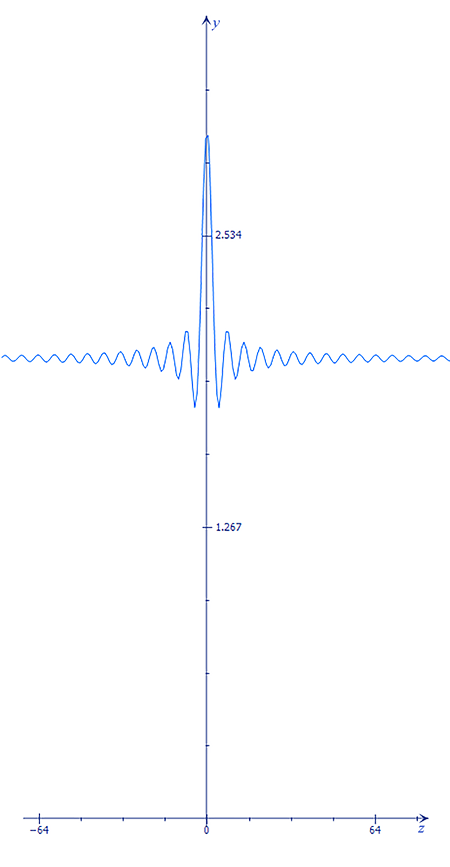 What does the graph of: ='false' \frac {(2z + sin(z))}{z} look like ...