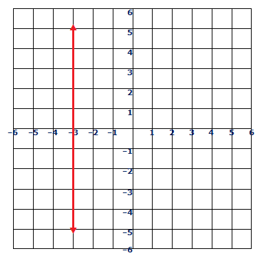 Find the slope of the line. (a) 0 (b) undefined (c) 11 (d) -3 ...