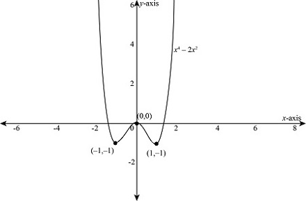 Use the first derivative to find all critical points and use the second ...