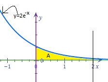 Find the area of the region bounded by the graphs of the equations. y ...