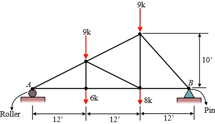 Find the reactions at supports A and B for the truss shown: | Homework ...