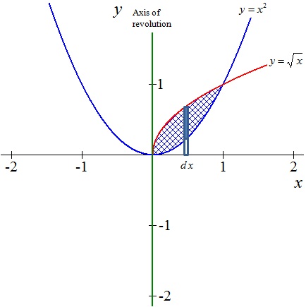 Let V be the volume of the solid obtained by rotating about the y-axis ...