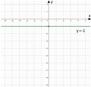 Where are all points for which y less than -1? a) below the line y = -1 ...