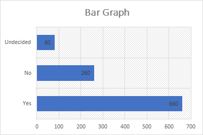Construct a bar chart using the information. | Homework.Study.com