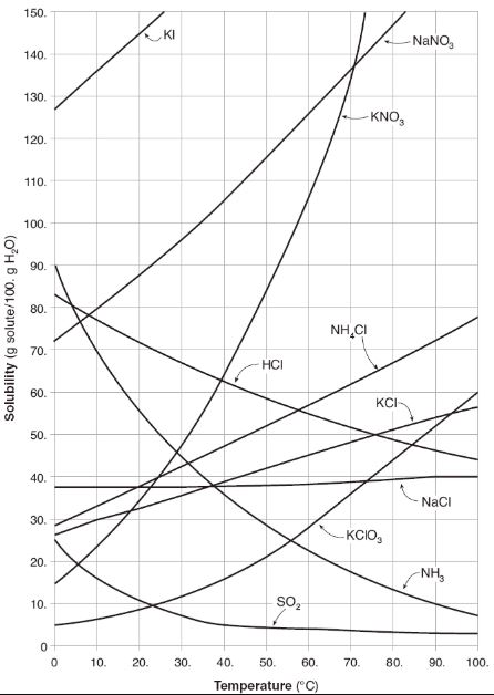 Consider two separate solutions (C and D) of SO2 dissolved in 100 ...