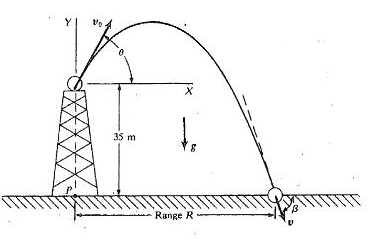 A ball is thrown upward from the top of a 35 m tower with initial ...