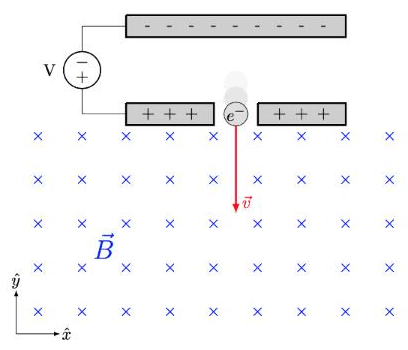 An electron is accelerated to a velocity of vector v by a potential ...