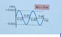 The drawing shows a graph that represents a transverse wave on a string ...