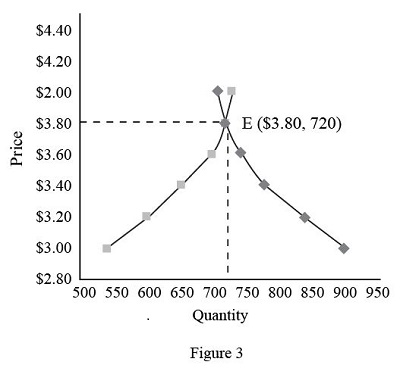 The table below illustrates the market's demand and supply for cheddar ...