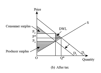Import Tariff Deadweight Loss