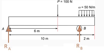 Consider the beam and loading shown in the diagram below. Determine the ...