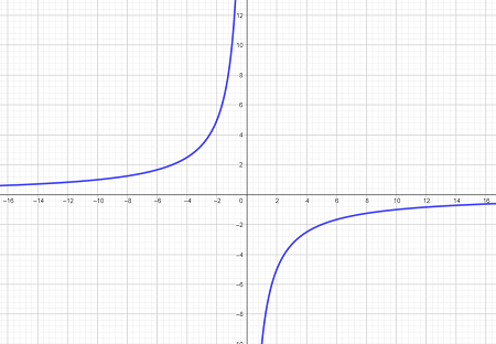 Compare the graph of y = 1 / x with graph of y = -10 / x. Discuss ...