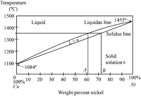 Using the phase diagram given below, make a phase analysis of at 70 wt ...
