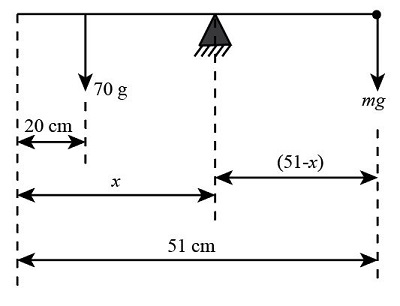 A metre rule is found to balance at 51\ \mathrm{cm} mark.When a body of ...
