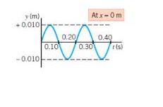 The drawing shows a graph that represent a transverse wave on a string ...