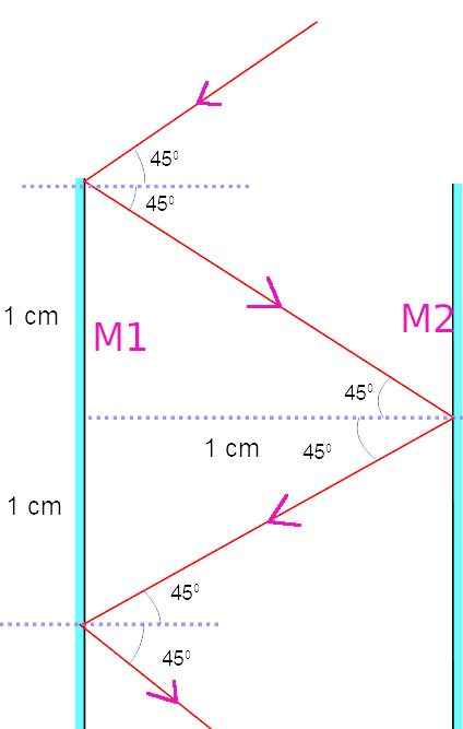 Two plane mirrors M 1 and M 2 each has length 1 m and is separated by 1 ...