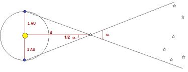 This is a geometric illustration of how parallax works for astronomers ...