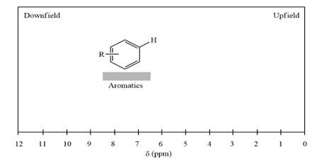Is the benzene signal very upfield because of resonance? | Homework ...