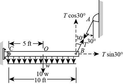 The rigid beam is supported by a pin at C and an A992 steel guy wire AB ...