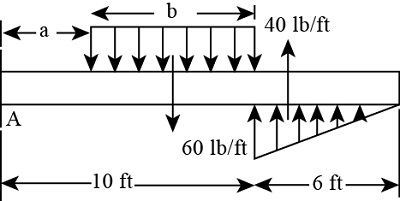 the beam is subjected to the distributed loading. Determine the length ...