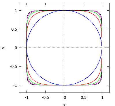 The curves with equations xn + yn = 1, n = 4, 6, 8, . . . , are called ...