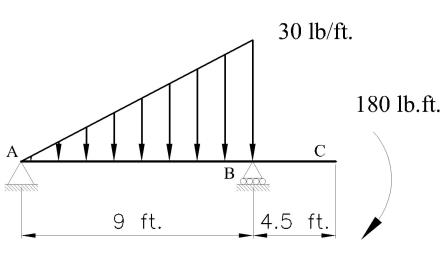 Draw the moment diagram for the beam as shown. Follow the sign ...