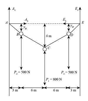 The cable supports the three loads shown. Determnine the sags y_{B} and ...