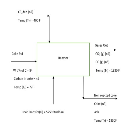 Coke can be converted into CO, a fuel gas, in the reaction CO2(g) + C(s ...