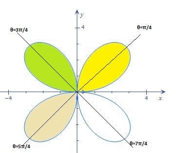 Consider the polar equation r = 4 sin (2 theta). (a) Sketch the graph ...