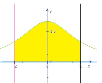 Graph the region bounded by the graphs of the equations. Use the ...