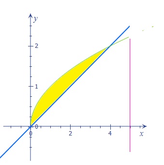 Use the region y = square root x, y = 1 / 2 x. Set up an integral to ...