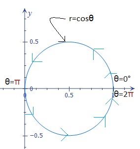 a) Sketch: r = \cos \theta. b) Sketch: r = 1 - \cos \theta. c) Find the ...
