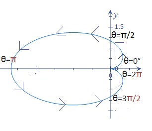 a) Sketch: r = \cos \theta. b) Sketch: r = 1 - \cos \theta. c) Find the ...