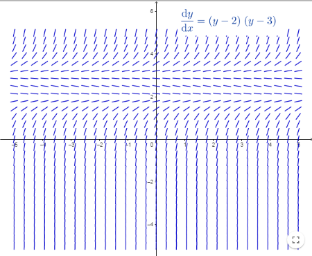 Consider the differential equation y' = (y - 2) (y - \alpha), with ...