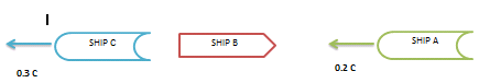 Three spaceships A,B, and C are in motion. The commander on ship B ...